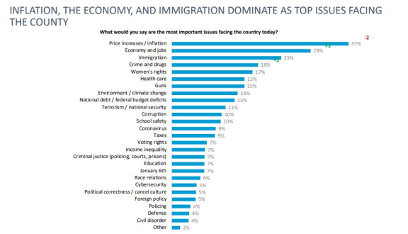 New Harvard-CAPS/Harris Poll: Top concerns of registered voters ...